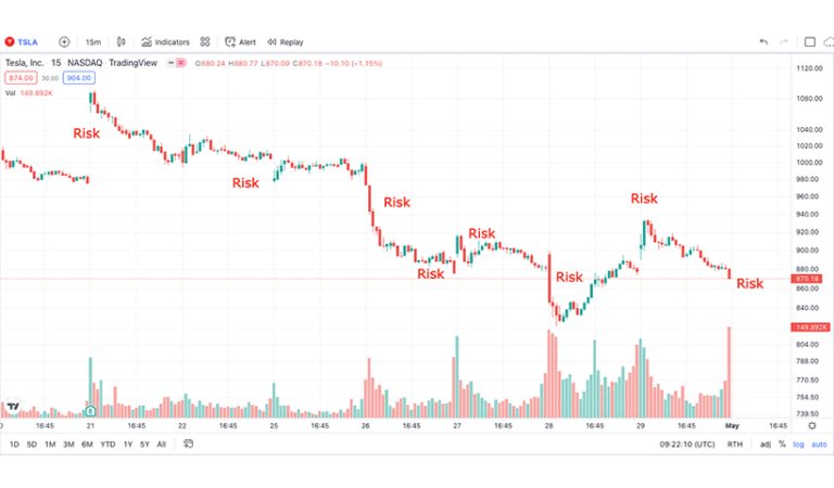 10 Steps Of Top Risk Management In Leverage Trading