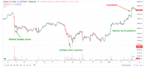 What is Liquidation in Leverage Trading?