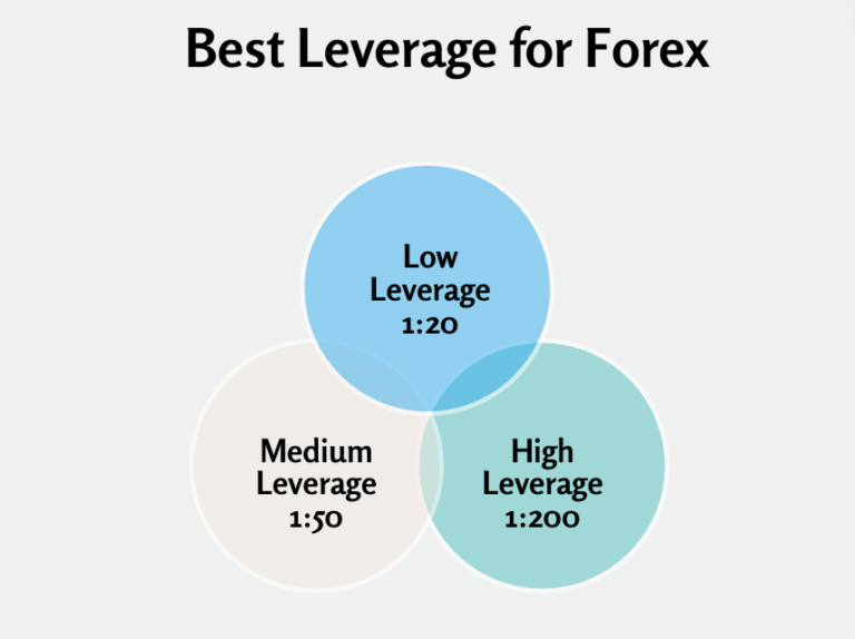 Best Leverage Ratio For Forex
